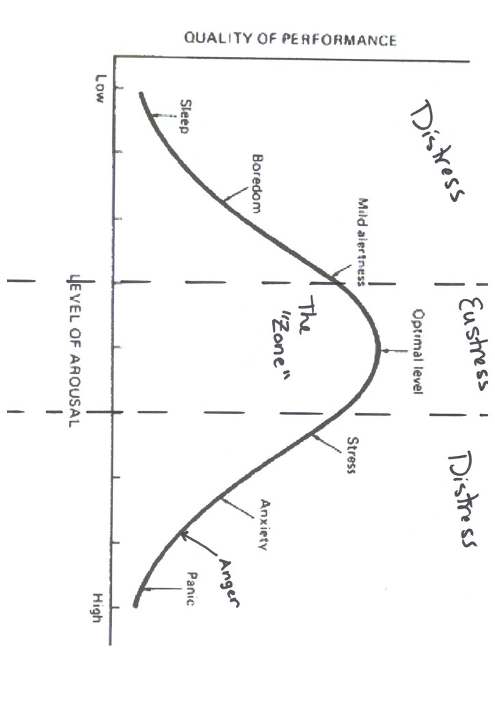 stress curve | Michael Noll Counseling, LLC